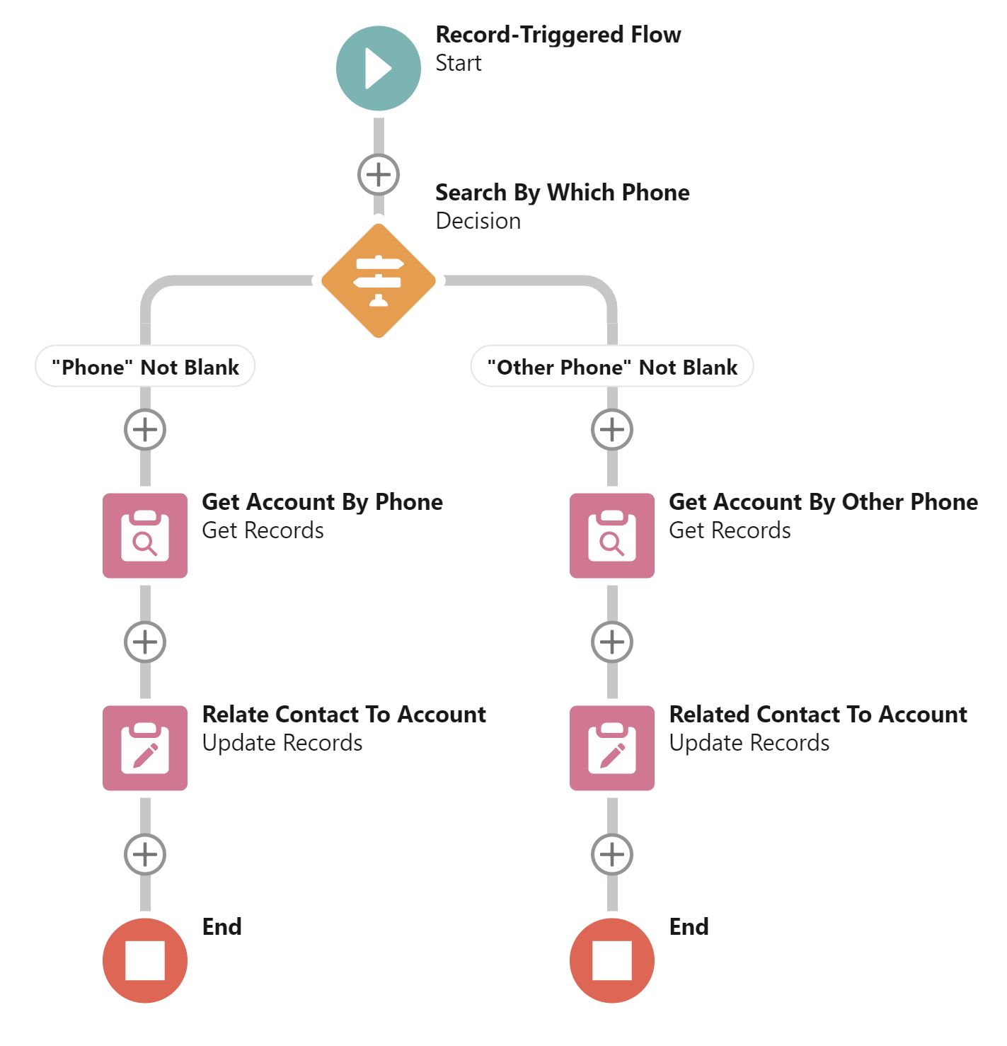 Avoid Duplicate Flow Elements Use Variables Instead Flows And Code 6137