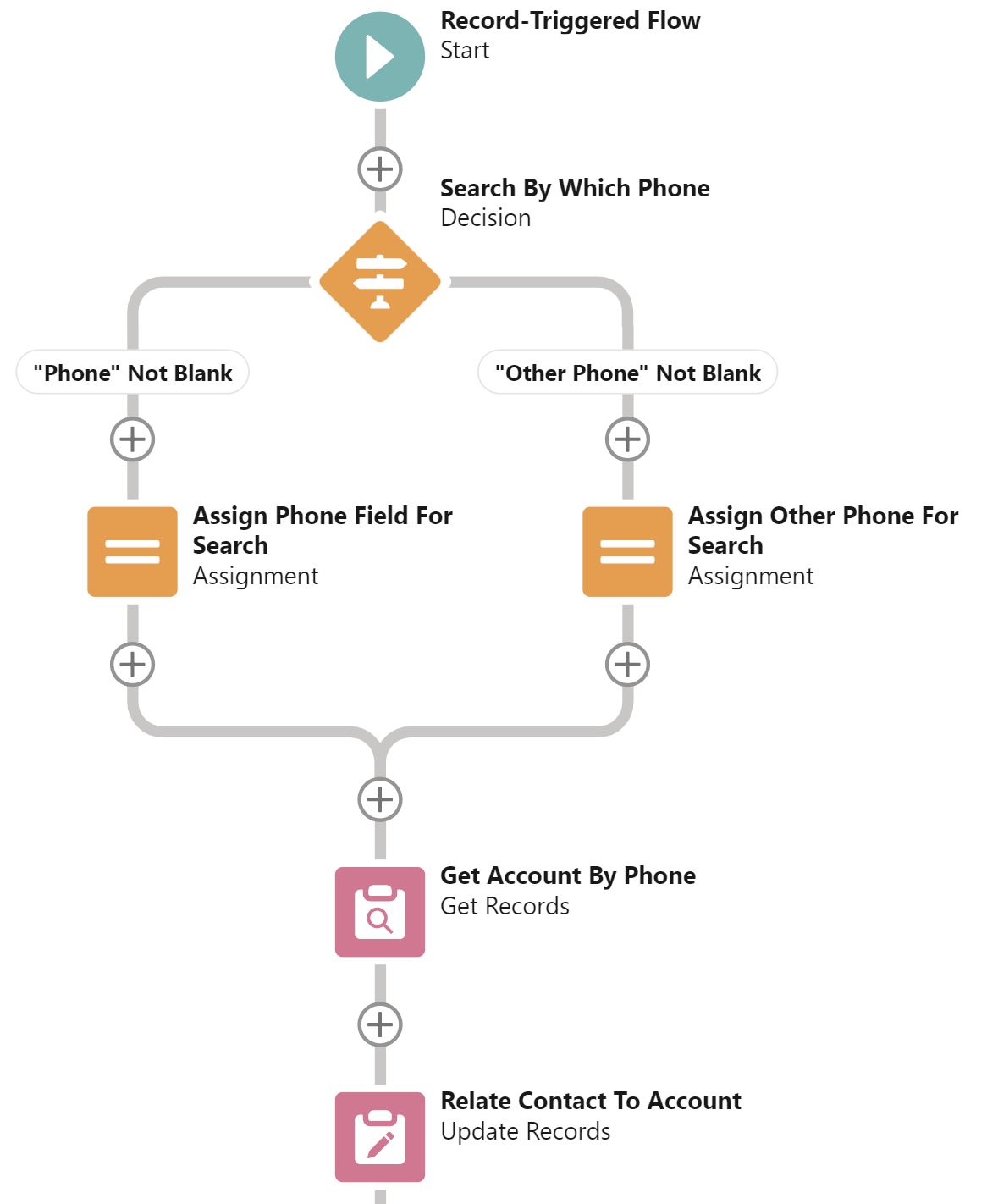 Avoid Duplicate Flow Elements Use Variables Instead Flows And Code 3929